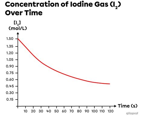 Average And Instantaneous Reaction Rate Alloprof