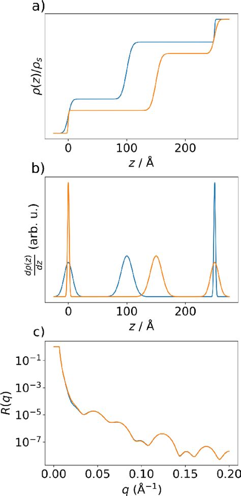 Figure 1 From Neural Network Analysis Of Neutron And X Ray Reflectivity Data Incorporating Prior