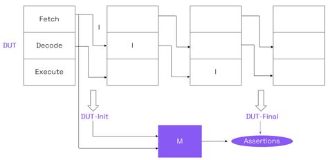 A Formal Based Approach For Efficient Risc V Processor Verification