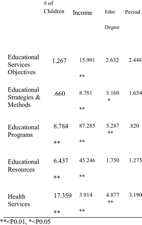 F Value Results On The Differences Across The Profile Variables Of