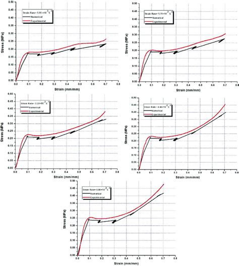 PU Foam Compression With Different Strain Rate Experimental V S