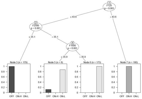 conditional inference tree for the hvac data each node tests a
