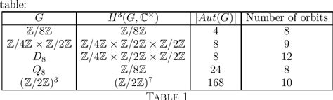 Table 1 From Morita Equivalence Of Pointed Fusion Categories Of Small Rank Semantic Scholar