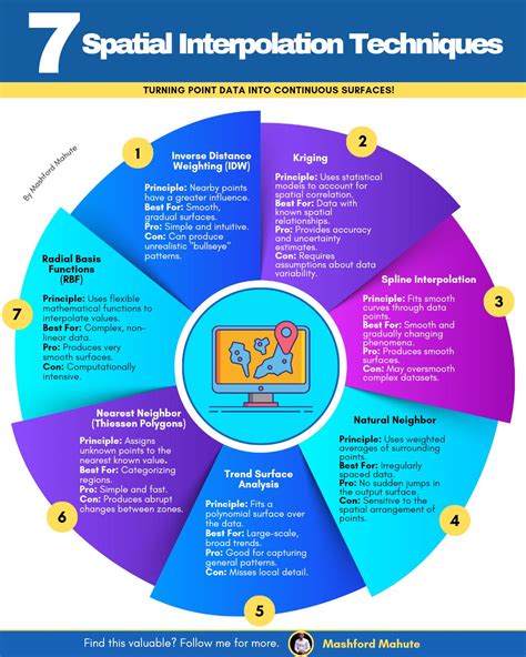 Gis Spatialinterpolation Remotesensing Geospatialanalysis