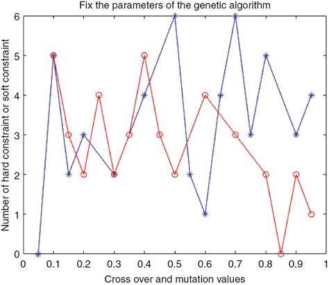 Fixing The Parameters Of Ga Crossover And Mutation Download Scientific Diagram