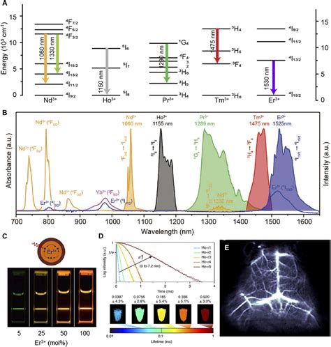 A Schematic Energy Level Diagrams Of Trivalent Lanthanide Ions