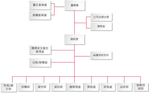 經營團隊
