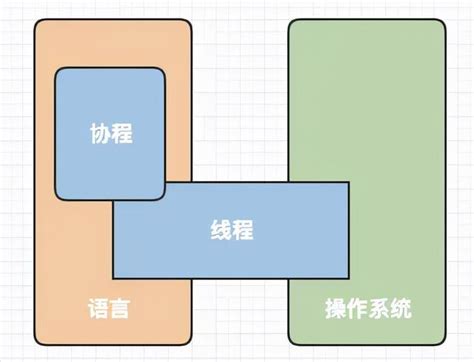 面试官问：什么是协程？协程到底是什么东西？ 每日头条