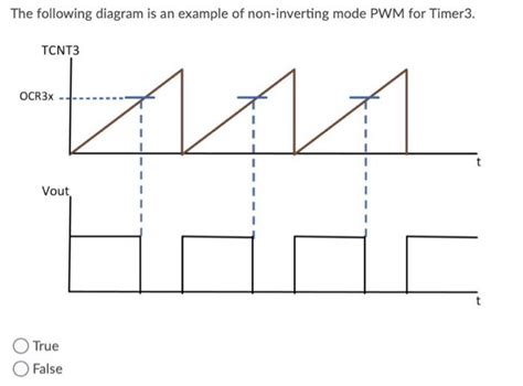 Solved The Following Diagram Is An Example Of Non Inverting