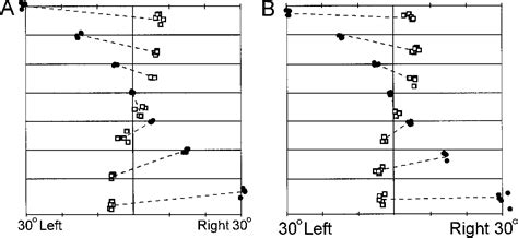 figure 1 from gaze centered remapping of remembered visual space in an