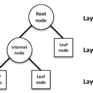Decision Tree Model Download Scientific Diagram
