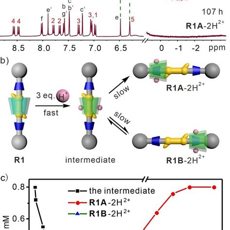 A Partial 1 H Nmr Spectra 400 Mhz Cd 2 Cl 2 08 Mm 25 °c Of R1