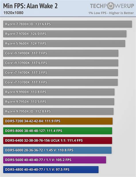 Ddr5 Memory Performance Scaling With Amd Zen 5 Minimum Fps Rtx 4090