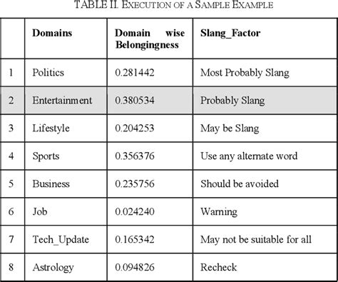 Table Ii From Slang Word Detection In The Context Of User Profiling In