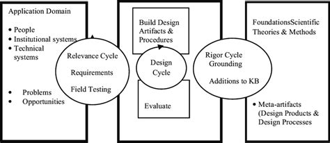 Three Cycle Design Science Research Hevner And March 2003 Download