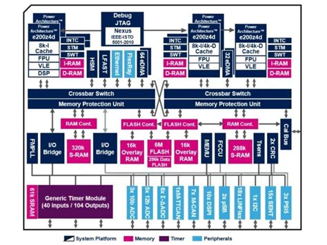 Embedded Flash Mcus Features Target Automotive Safety Security