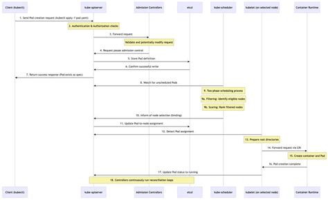 how exactly does pod creation in kubernetes work there are numerous