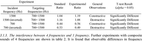 The Results Of The Interference Between 2 Frequencies And 1 Frequency