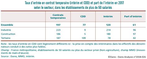 CDD CDI comment évoluent les embauches et les ruptures depuis 25 ans