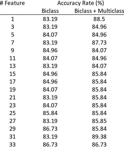 Accuracy Rate Of Dermatology Dataset Download Scientific Diagram