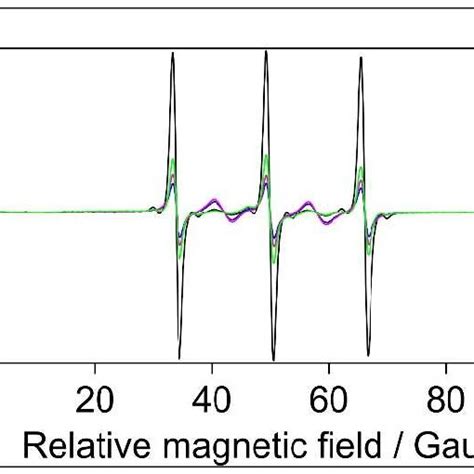 Normalised Cw Epr Spectra Of Samples Labelled With 5 Sasl Black