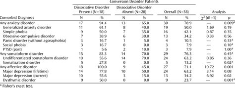 Axis I Comorbidity Among Conversion Disorder Patients Overall And By Download Table