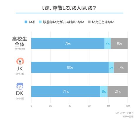 【lineリサーチ】いま尊敬している人が「いる」と回答した高校生は全体で7割超 尊敬している人は「友だち」の割合がもっとも高く、「歌手・音楽