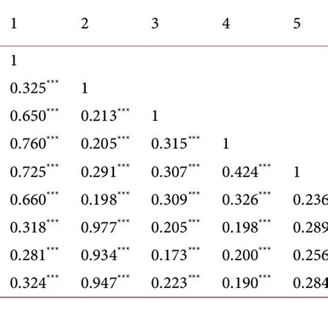 Correlation Test Between Hsme And Ef Download Scientific Diagram