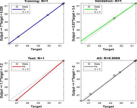 Regression Result For Training Testing And Validation Of Dataset