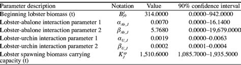 Estimated Model Parameters With Hessian Based 90 Confidence Intervals