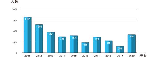 入境事務處年報2020
