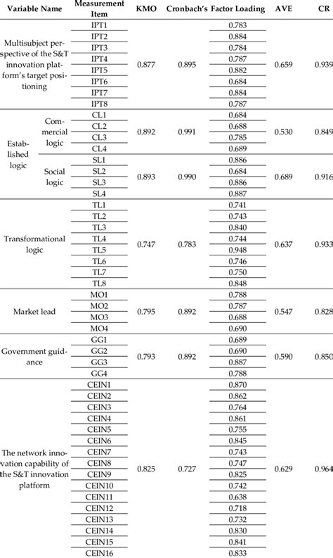 Variable Factor Analysis And Reliability Validity Test Download