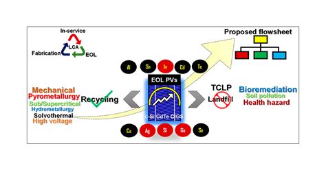 Recycling Of Discarded Photovoltaic Solar Modules For Metal Recovery A Review And Outlook For