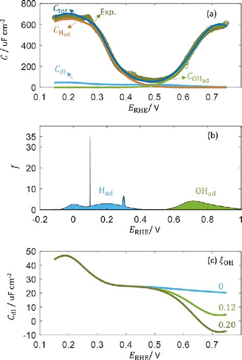 A Differential Double Layer Capacitance C Dl Adsorption