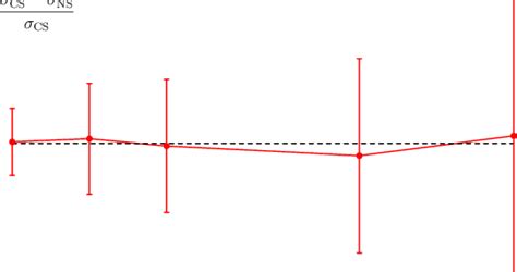 Relative Difference Between Nlo Corrections To Single W Production Download Scientific Diagram