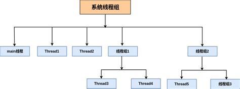 Java线程组（threadgroup）使用 Barryw 博客园