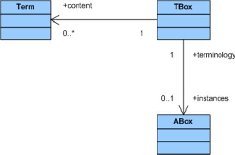 The Tbox And Abox Metaclasses Defined In The Omgs Odm Specification 13 Download Scientific