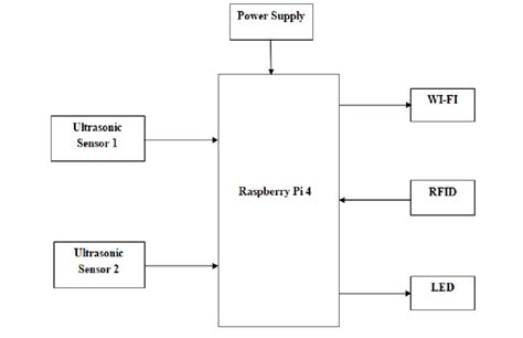 Block Diagaram Of Smart Parking System Sps Using Raspberry Pi 4 Download Scientific Diagram