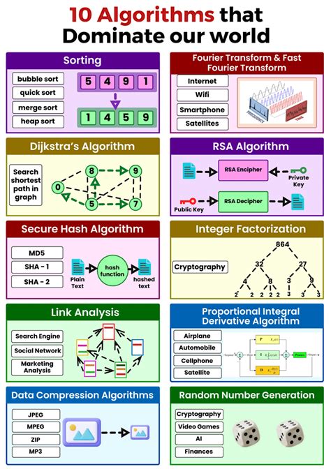 10 Popular Algorithms