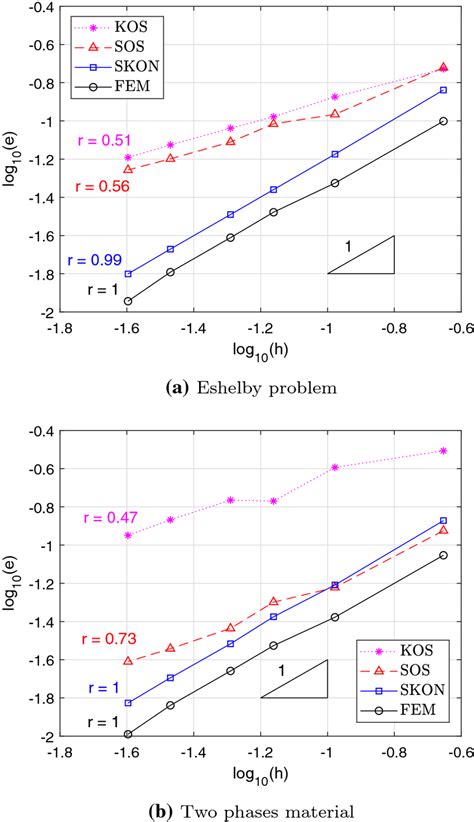 Convergence Analysis Of Three Formulations Of E Fem In Treating The