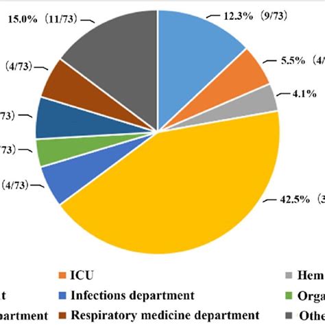 Department Distribution Of Tcd Strains N 73 The Colorful Parts Of
