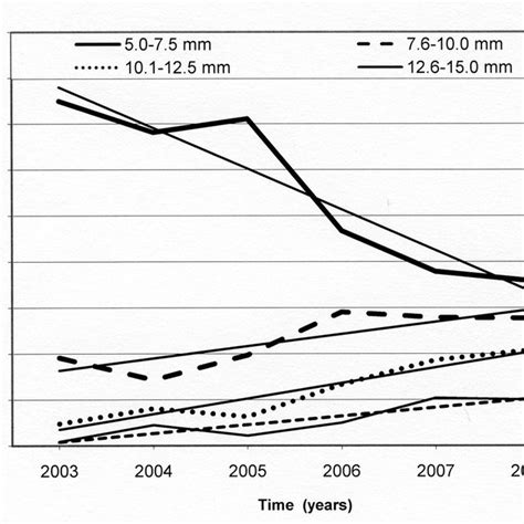 Annual Relative Frequency And Trend For Different Hailstone Sizes Mm Download Scientific