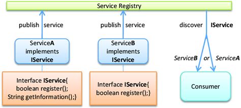 Inconsistent Interfaces In Registry Download High Resolution