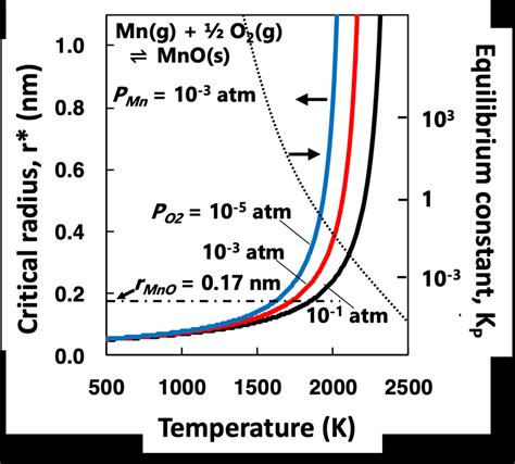 1 Critical Kelvin Radius And Equilibrium Constant For The Nucleation