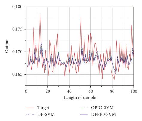 The Target And Prediction Output For Narma Download Scientific Diagram