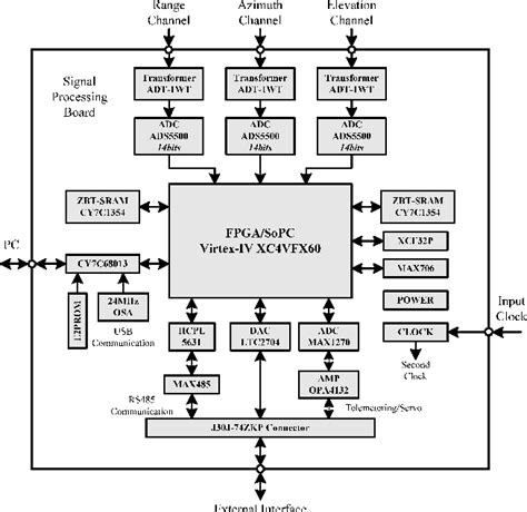 Figure 3 From A High Performance Sopc Based Digital Receiver For