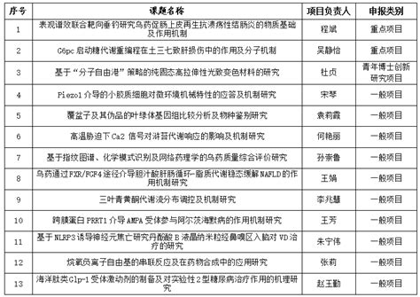 关于拟推荐申报2024年宁波市自然科学基金项目的公示 浙江药科职业大学科研处