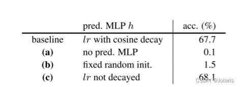Exploring Simple Siamese Representation Learning论文笔记simple Siamese Net