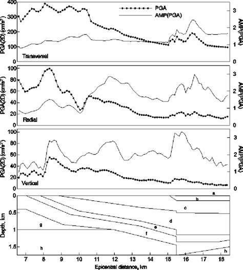 PGA And PGA Amplification PGA Profiles For The Reference Source Download Scientific