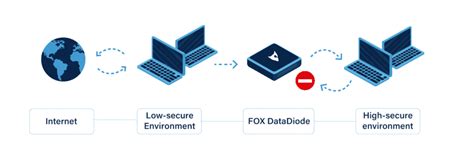 Fox Datadiode Ruggedised 1g 10g Fox Crypto